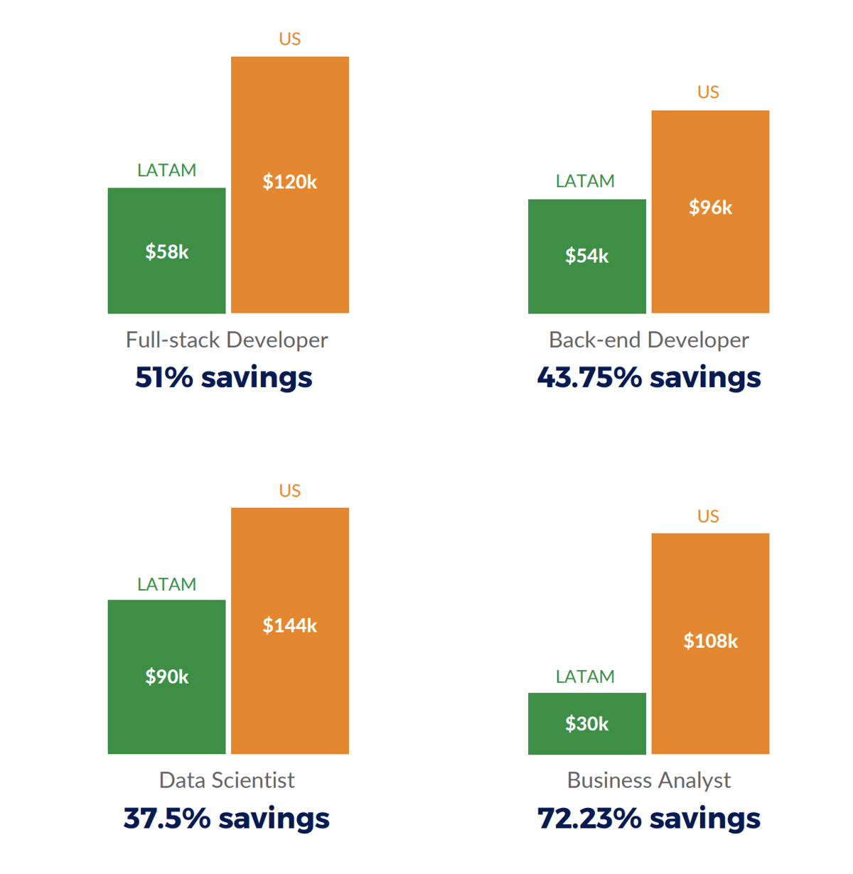 Developer Salary in LATAM [Free Compensation Report]